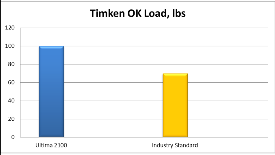 Ultima 2100 Timken Load - Royal Oil Co.